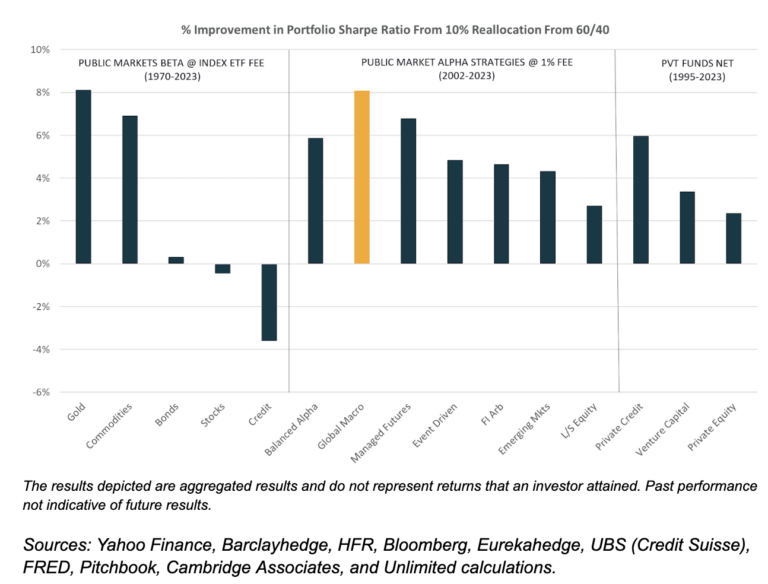 Considering The Benefits of Global Macro Alpha - Unlimited Funds